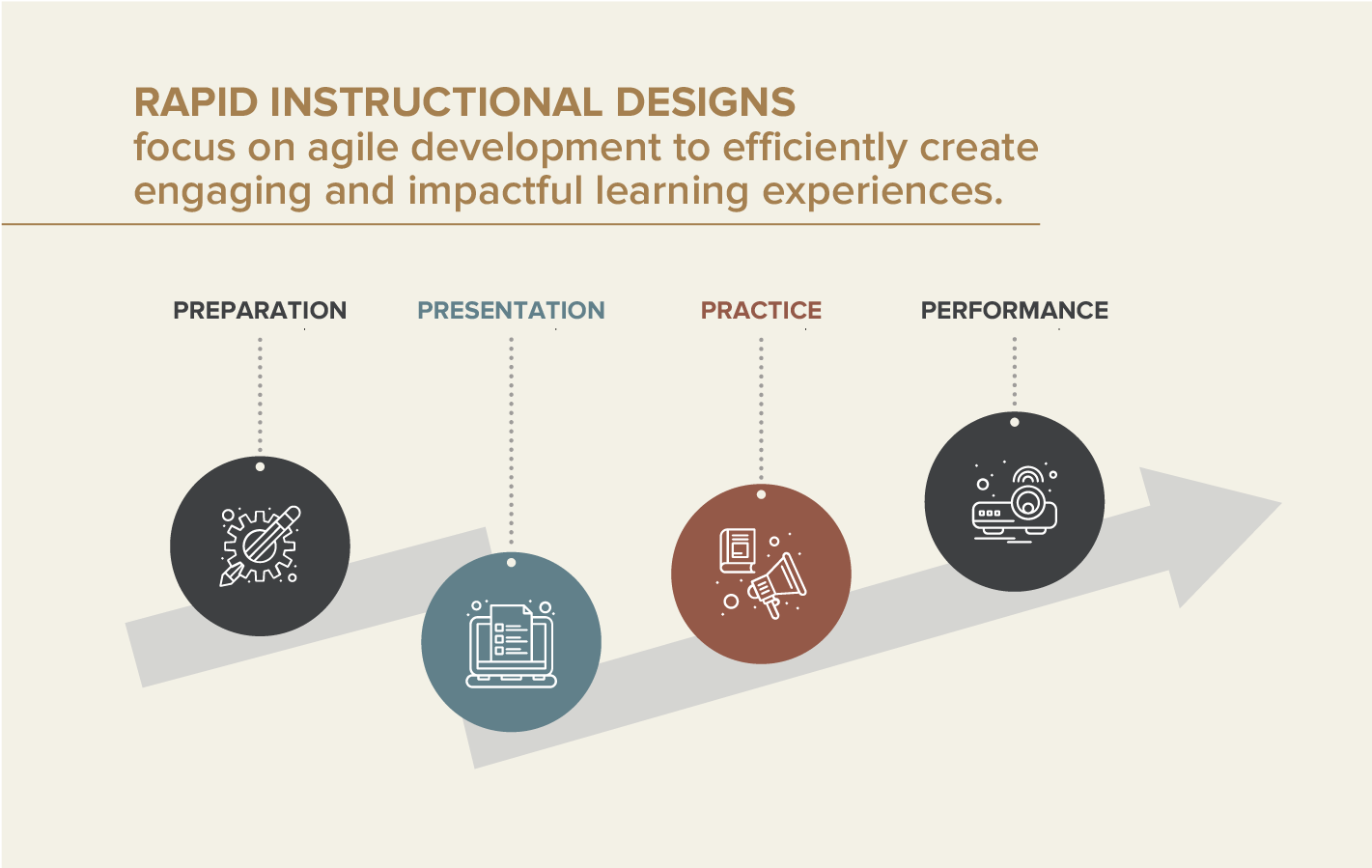 Top Instructional Design Models for eLearning