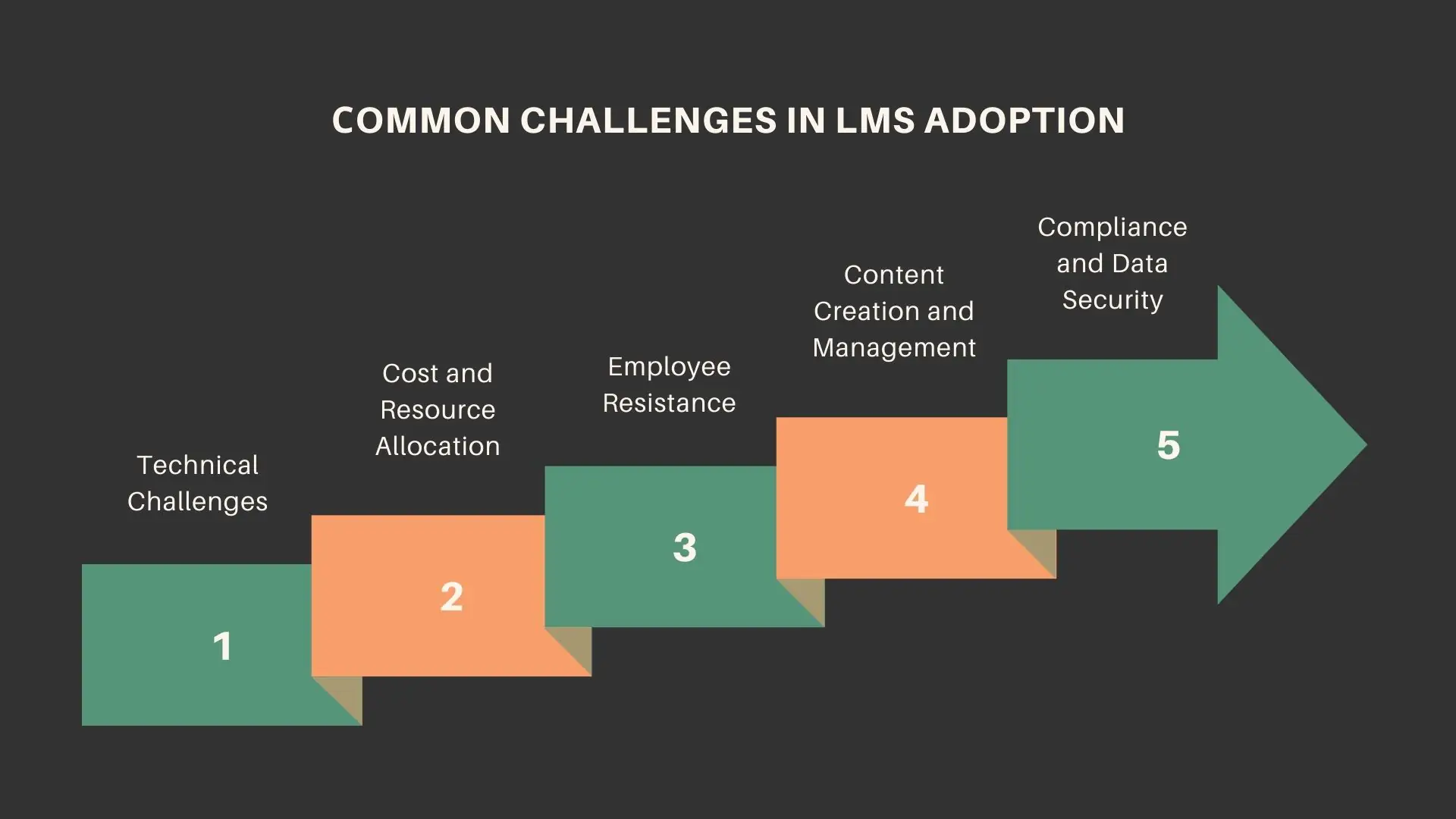 LMS Adoption: Overcoming Common Challenges
